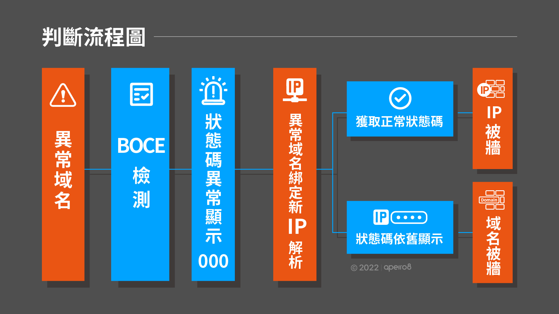 如何判斷域名被中國防火長城屏蔽（China block）？