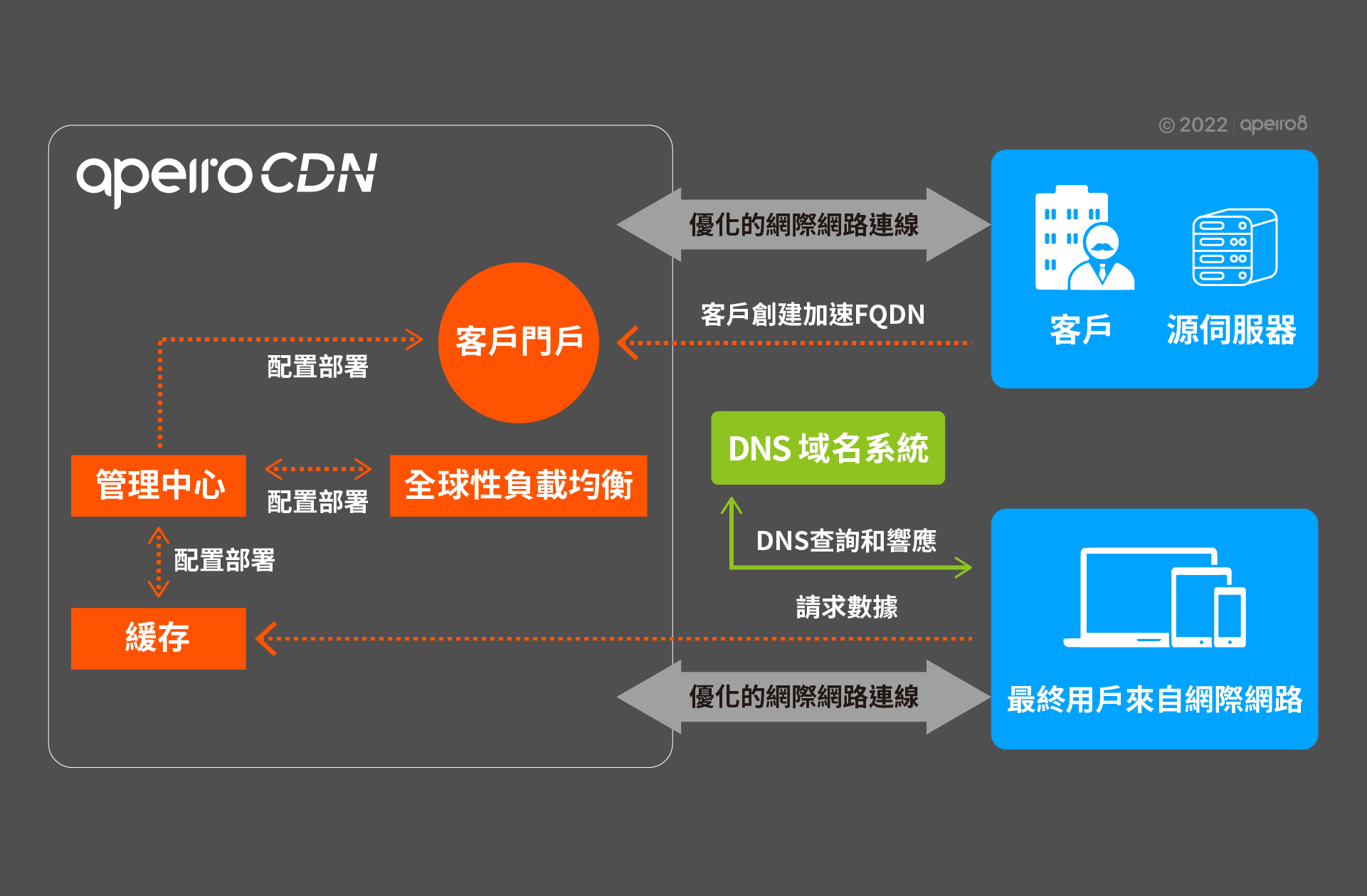 CDN架構：從三大需求解析，認識不同CDN架構原理與優勢
