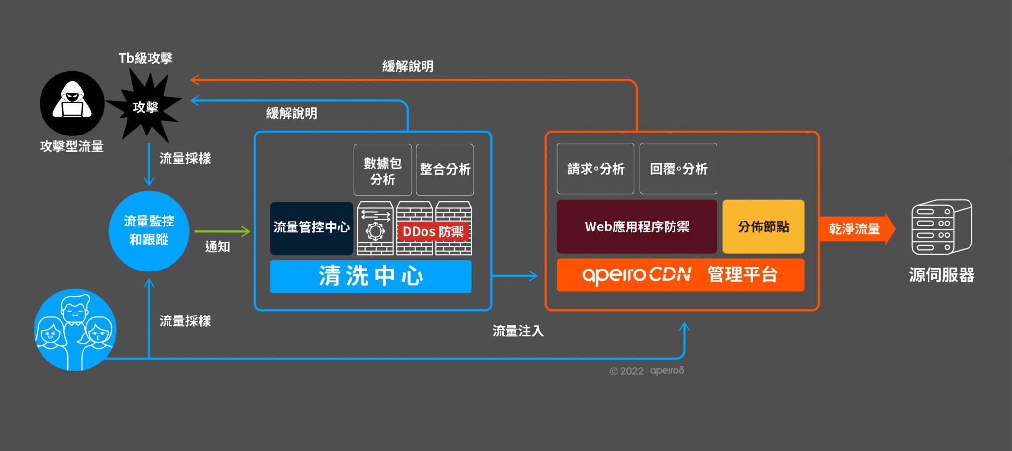 CDN架構：從三大需求解析，認識不同CDN架構原理與優勢