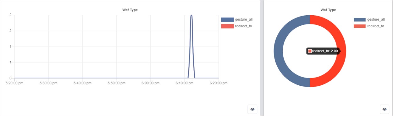Identifying L7 DDoS Attacks(part1): Monitoring and Analyzing